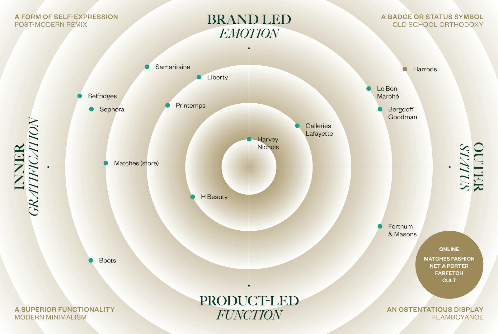 Harrods Brand Strategy Creation | Nous Partners